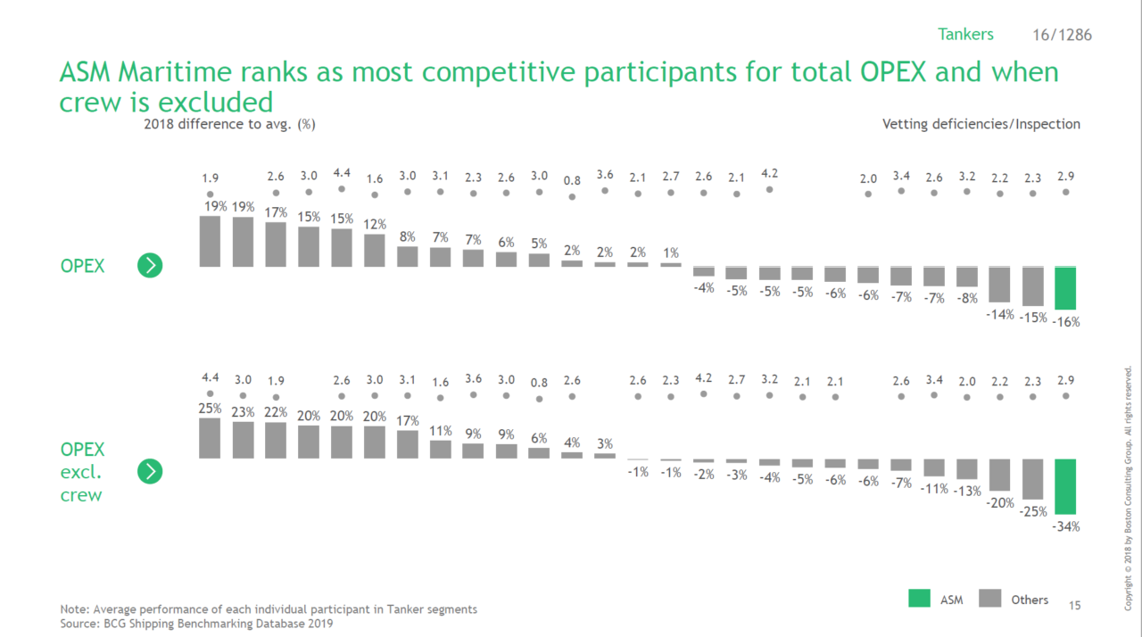 ASM Maritime - Ship Management | We'll take it from here